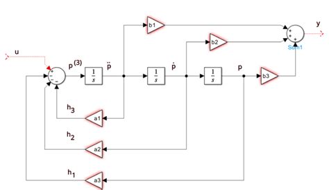 Easy To Understand Explanation Of Controllable Canonical Form Also Known As Reachable Or