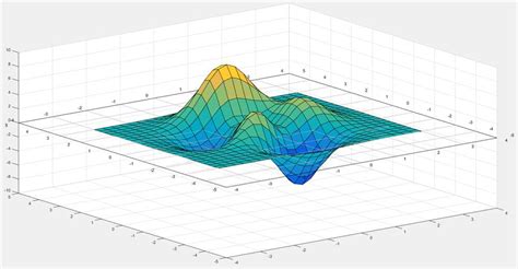 Exploring The Power Of D Bifurcation Diagrams With MATLAB
