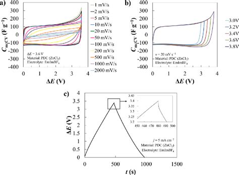 Specific Capacitance Vs Cell Potential Curves Calculated From CV Download Scientific Diagram