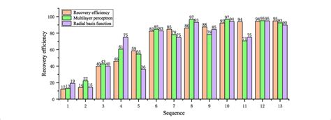 Prediction Results Of Gas Reservoir Recovery Prediction Neural Network Download Scientific
