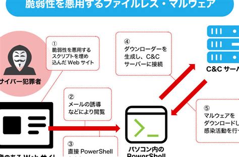 見えない脅威！ファイルレスマルウェアの仕組みと対策！