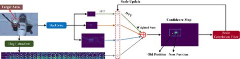 Figure 3 From Robust Drogue Positioning System Based On Detection And Tracking For Autonomous