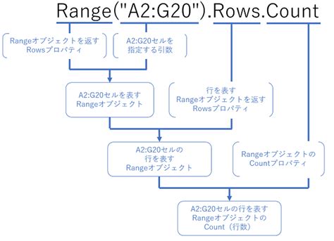 Rowscountとはexcel Vba Rangeオブジェクト行・列を表すrange