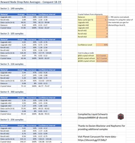 Reward Node Drop Rates Conquest 18 19 Rswgalaxyofheroes