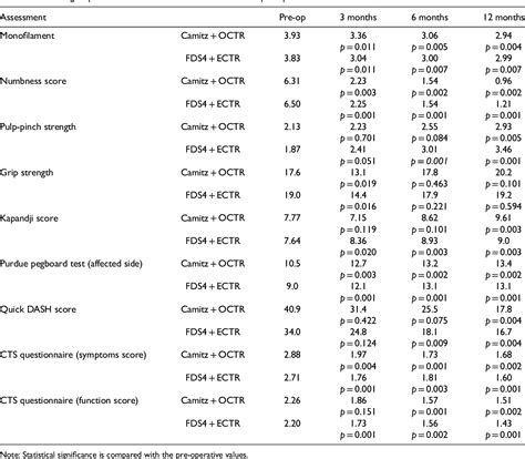 Table 1 From Carpal Tunnel Syndrome With Thenar Muscle Atrophy Camitz Procedure Octr Versus