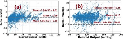 The Blandaltman Plot For Dbp And Sbp Estimation By Concatcnn