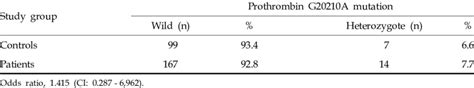 The Distribution Of The Prothrombin G20210a Mutation In Patients And Download Table