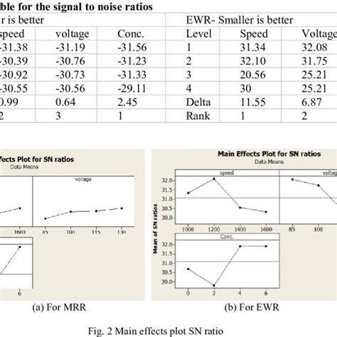 Response Table For The Signal To Noise Ratios Download Scientific Diagram