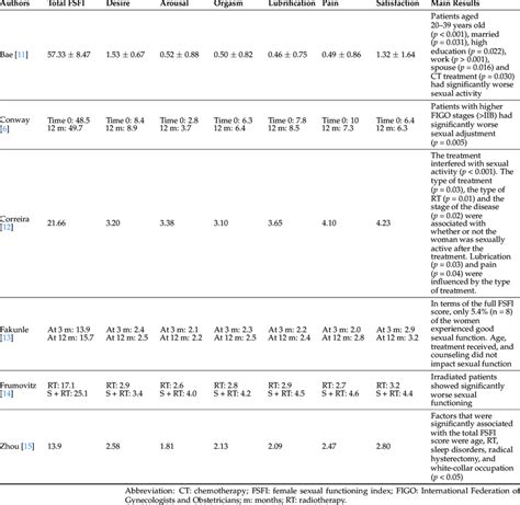 Female Sexual Functioning Index Assessment Download Scientific Diagram