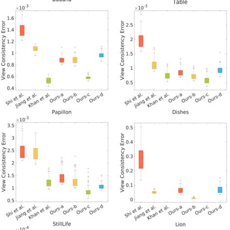summary statistics of view consistency error across all lf views for download scientific