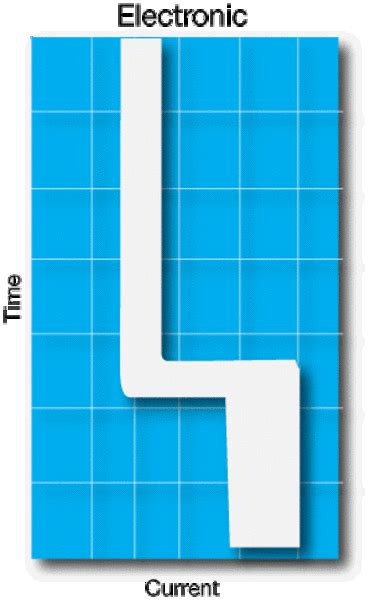 Selecting The Right Circuit Breaker For Your Application E T A