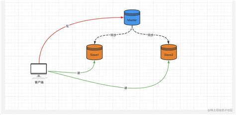 手把手教你配置redis主从复制（含详细图文）这期来聊聊什么是主从复制？主从复制能干什么？redis如何实现的主从复制？ 掘金