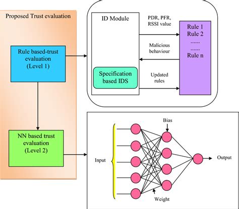 Architecture Of Proposed Trust Evaluation Process Download Scientific Diagram