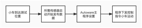 Autoware实车测试记录（二） 实车ndt定位globalmappcd Csdn博客
