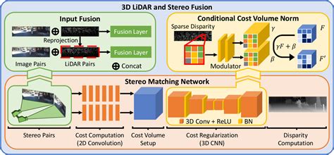 Figure 2 From 3d Lidar And Stereo Fusion Using Stereo Matching Network With Conditional Cost