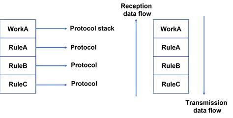 Lte Protocol Stack Part 1