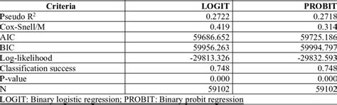 Comparison Of Binary Regression Models Download Scientific Diagram
