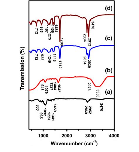 Ftir Of A Pure Peg 600 B Peg 600 Capped Cobalt Nanoparticles C Oleic