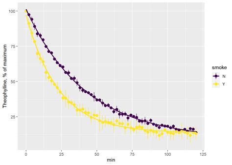 Chapter 43 Nonlinear Regression Of Independent Replicates Jabstb Statistical Design And