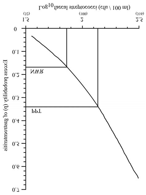 4 Dose Response Curve Linking Faecal Streptococci With Excess