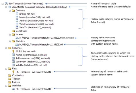 Temporal Tables In Sql Server 2016 And Azure Sql Databases Winwire