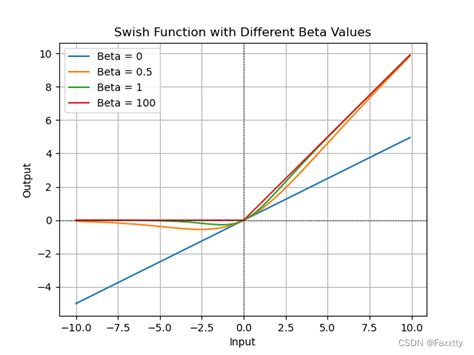 【神经网络】常见激活函数详解及python代码实现本关任务用python实现常用激活函数。 Csdn博客