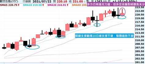 台股改變日落型態，短線續跌走勢得到舒緩！？ Noahsarkofstock Histock嗨投資理財社群