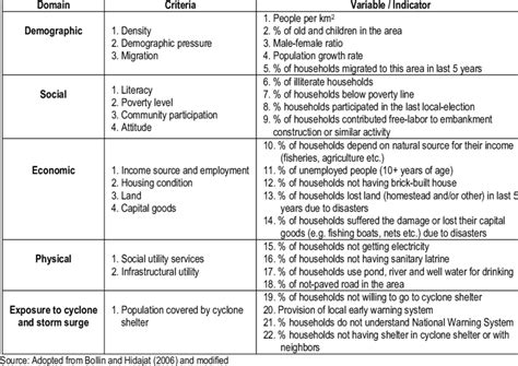 1 Domains Criterion And Variables Used In Vulnerability Index