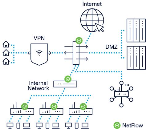 Products Cisco Secure Meeting The Dni Nittf Maturity Framework White Paper Cisco