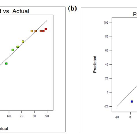 Similarity Plot Between Predicted And Actual Values Of Uco Degradation