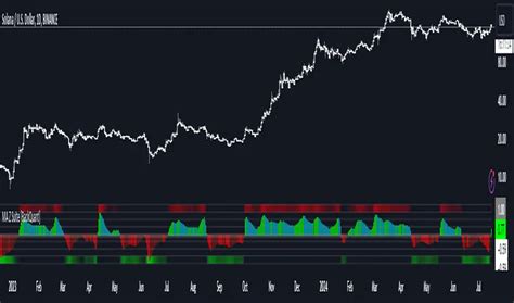 Moving Average Z Score Suite Backquant — Indicator By Backquant — Tradingview