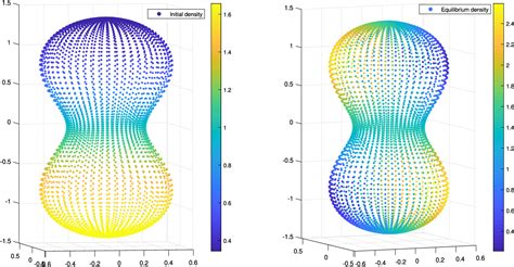 Figure 3 From Data Driven Efficient Solvers For Langevin Dynamics On Manifold In High Dimensions