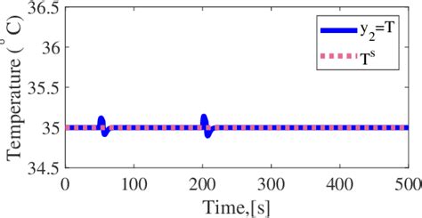 Figure 1 From Transformed Manipulated Variables For Linearization Decoupling And Perfect
