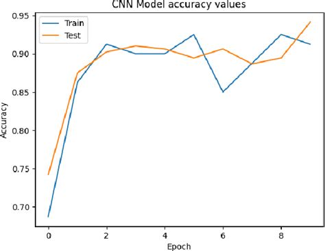 Figure 10 From Wildfire Danger Prediction Optimization With Transfer Learning Semantic Scholar