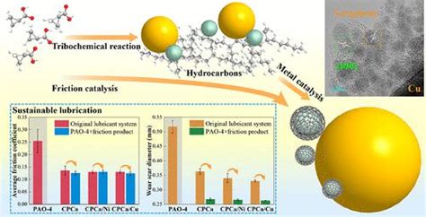 用于可持续润滑的摩擦化学反应诱导的原位石墨烯形成 ACS Sustainable Chemistry Engineering X MOL