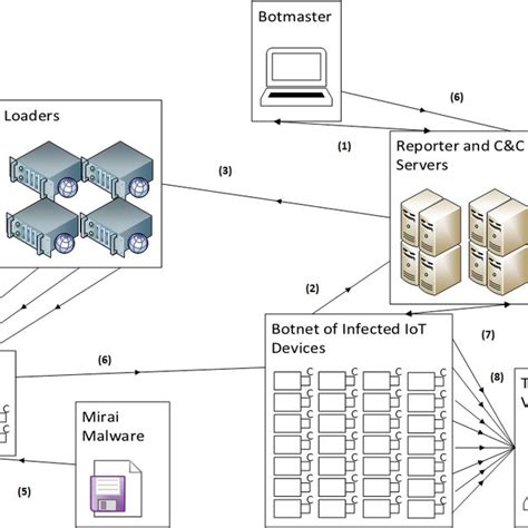 The Mirai Botnet Malware Ddos Workflow Adapted From Level 3 Threat