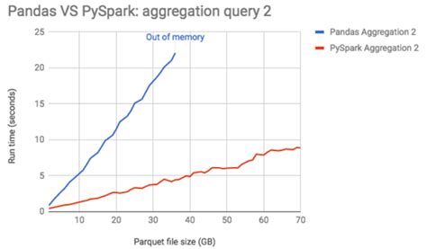 Python And Pandas With The Power Of Spark Element
