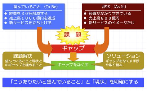 【図解】コレ1枚でわかる課題発掘：itソリューション塾：オルタナティブ・ブログ
