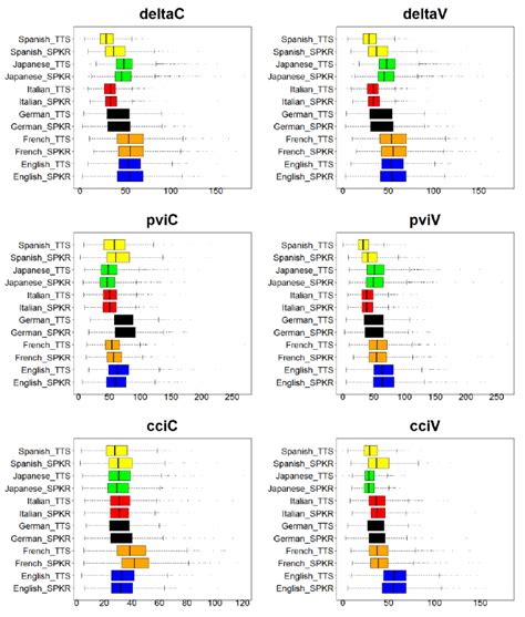 Boxplots Illustrating The Dispersion Of Data Presented In The Left Download Scientific Diagram