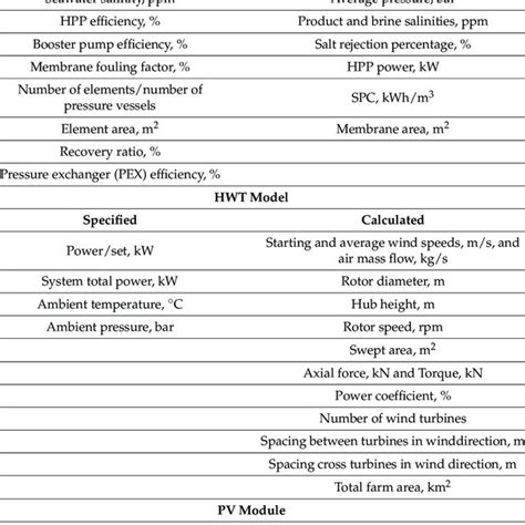 The Specified Parameters Based On The Design Technique Of Modeling