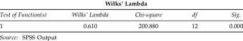 Wilks Lambda And Its Significance For The Analysis Between Women