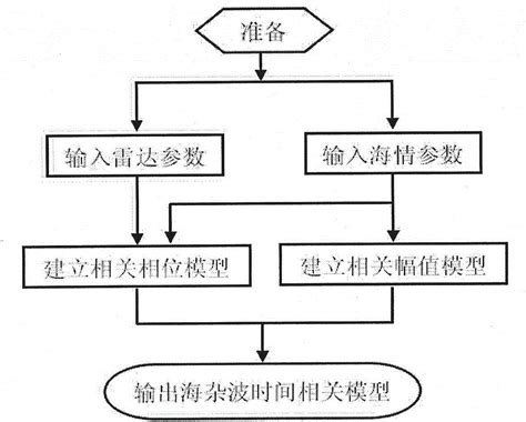 X Band Sea Clutter Complex Number Field Time Correlation Model Eureka Patsnap