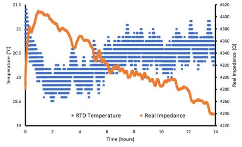 15 Electrode Impedance Was Measured In 1 PBS For 14 Hours And Compared Download Scientific