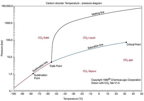 Exploring The Co2 Phase Diagram Achieving Equilibrium At Different