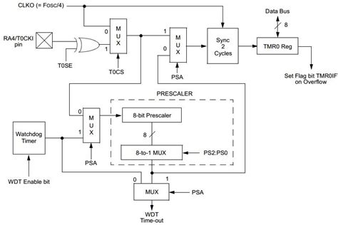 Timer Modules In Pic Microcontrollers Tutorial Mplab Xc8 Tutorials
