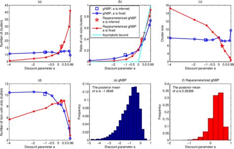 The Posterior Means Of A The Number Of Clusters B The Ratio Of Download Scientific Diagram