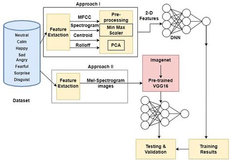 muhammad abdullah on linkedin voice classification using mfcc features