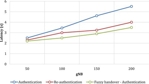 Csse Free Full Text Fuzzy Logic Based Handover Authentication In 5g Telecommunication