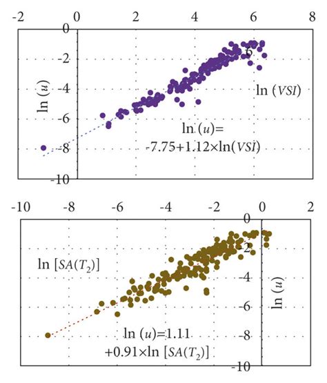 Scatter Plots And Residual Plot Of The C14 Model A Three Dimensional