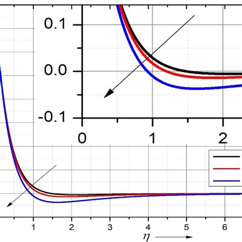 Dimensionless Concentration With Varying Mixed Convection Parameter